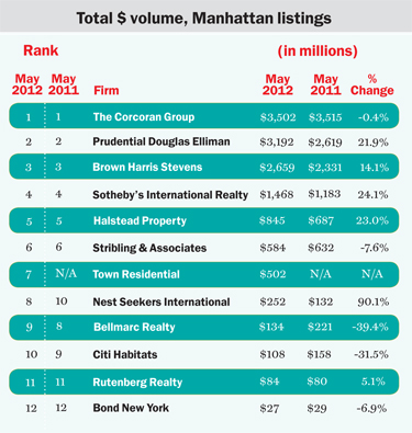 Manhattan's top Real Estate firms | Nest Seekers
