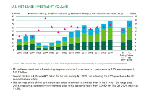 CBRE - Q1 2020 US Net Lease Investment Report | Nest Seekers