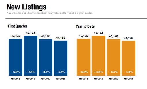 NYSAR: Quarterly Indicators, Q1-2021 | Nest Seekers