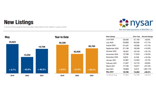 NYSAR: Monthly Indicators - May 2021 | Nest Seekers