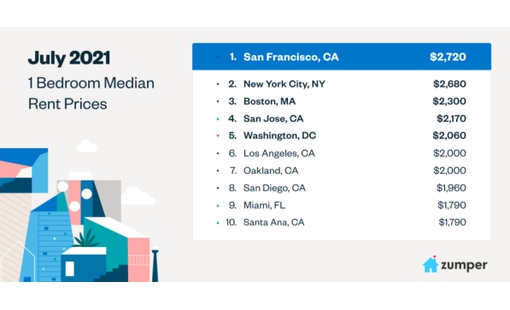 Zumper National Rent Report: July 2021 | Nest Seekers